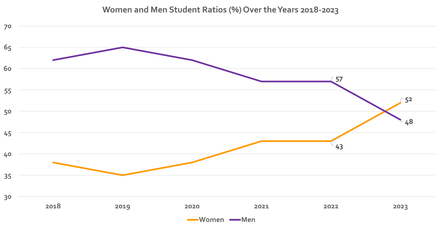 Gender Statistics – Near East University
