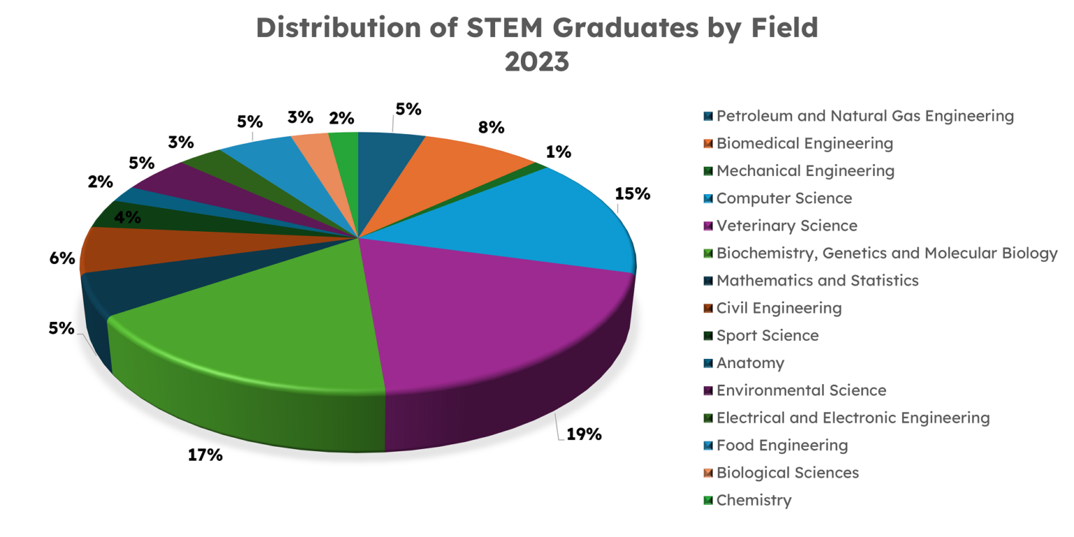 STEM Statistics – Near East University